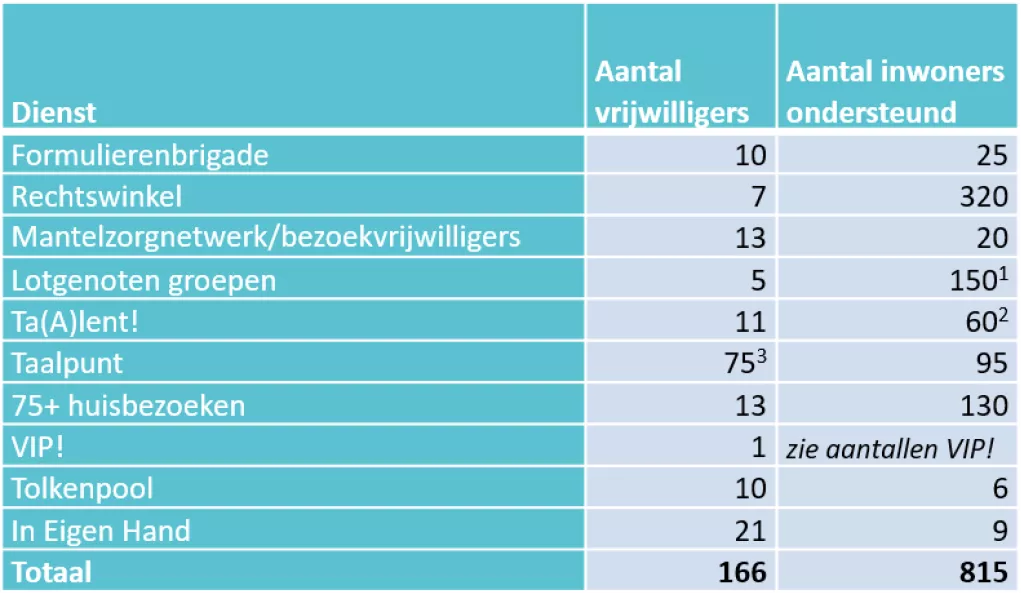 De Basis van onze opdracht › Sociaal Werk De Kop